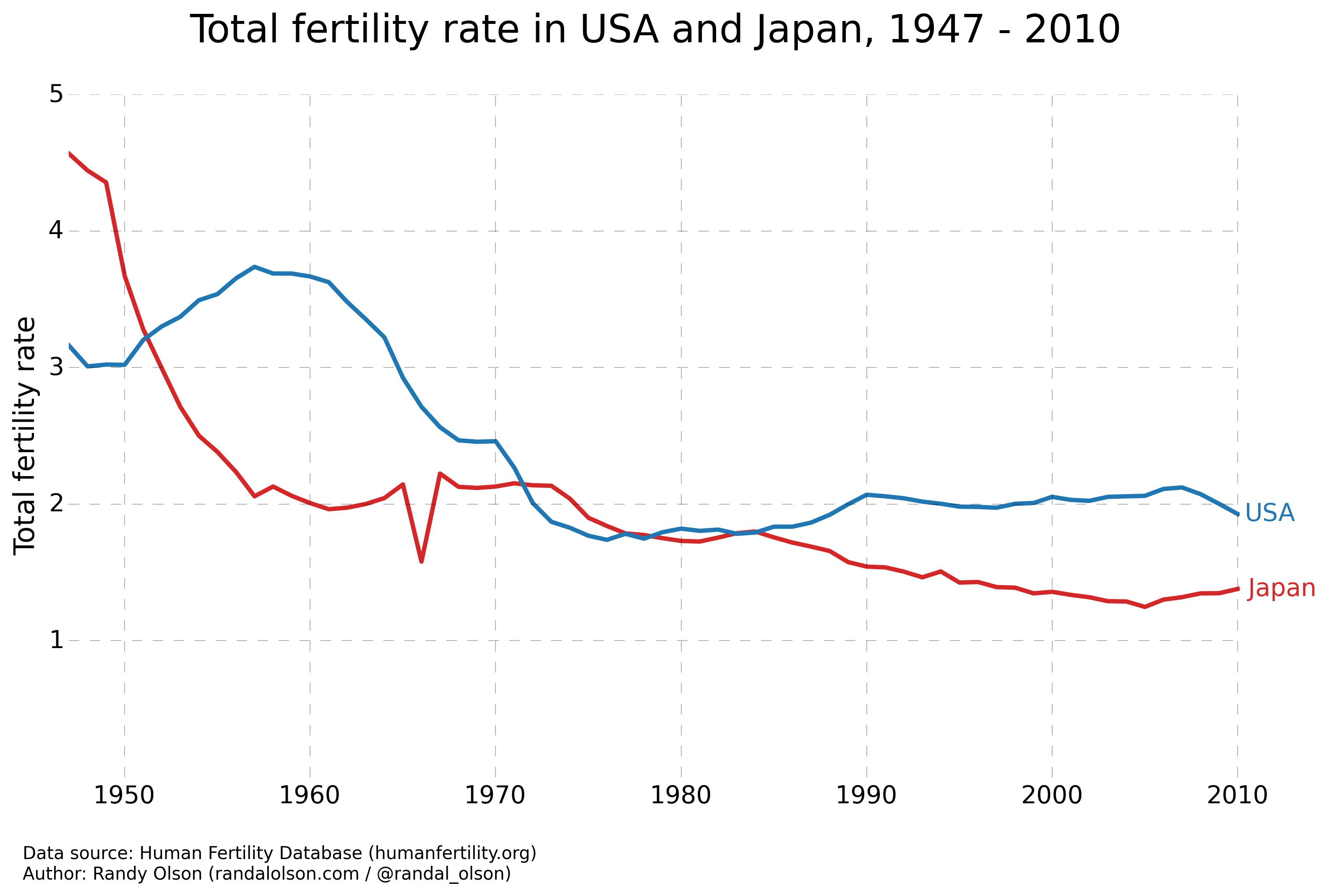 Small Multiples Vs Animated GIFs For Showing Changes In Fertility Small Multiples Vs Animated GIFs For Showing Changes In Fertility