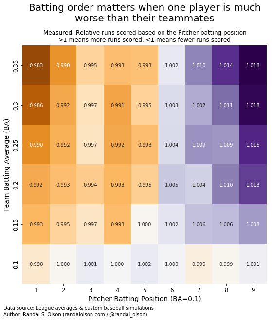 Does Batting Order Matter In Major League Baseball A Simulation 